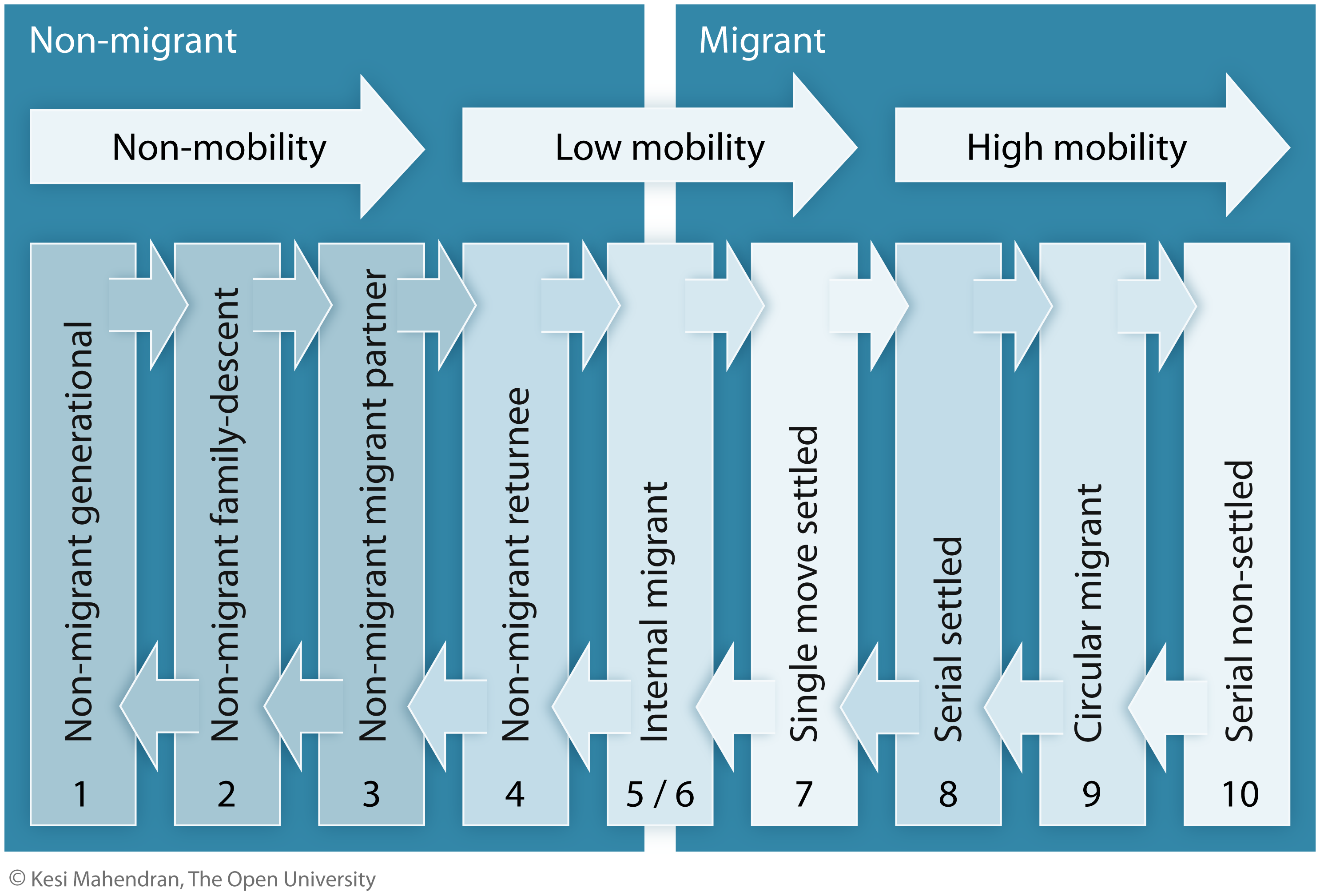 The mixed migration-mobility couple: dialogical alternatives to ...